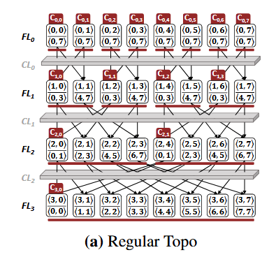 MinFlow High-performance and Cost-efficient Data Passing for IO-intensive Stateful Serverless ...